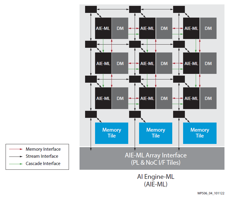 採用XDNA架構AIE-ML引擎，AMD加速卡攻AI推論應用 | iThome